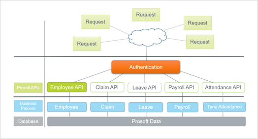 Embrace the world of APIs with Prosoft | Unit4 Prosoft
